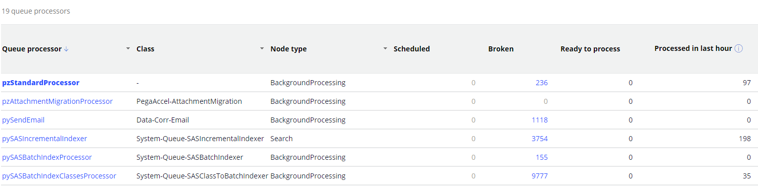 Queue Processor Counts Of Yet To Be Processed And Over All Completed Numbers Support Center